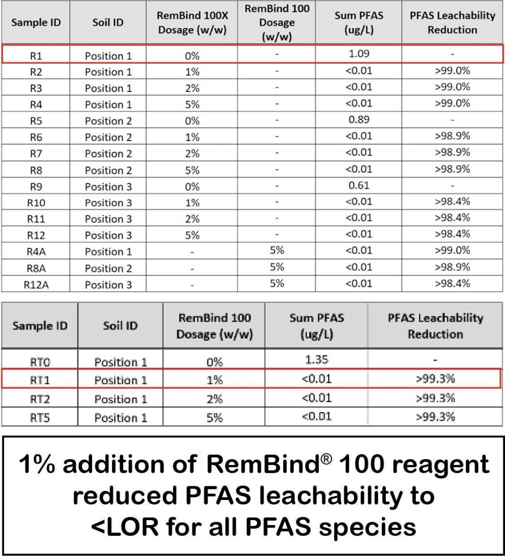 Reuse of PFAS-Impacted Soil at a Remote Mine Site in Australia Using a ...