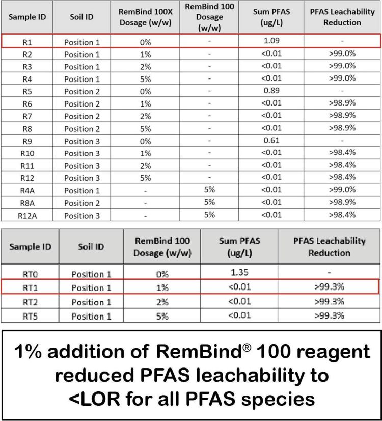 Reuse of PFAS-Impacted Soil at a Remote Mine Site in Australia Using a ...