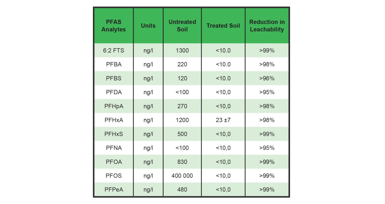 Stabilization of PFAS Soil at a Swedish Military Site - RemBind