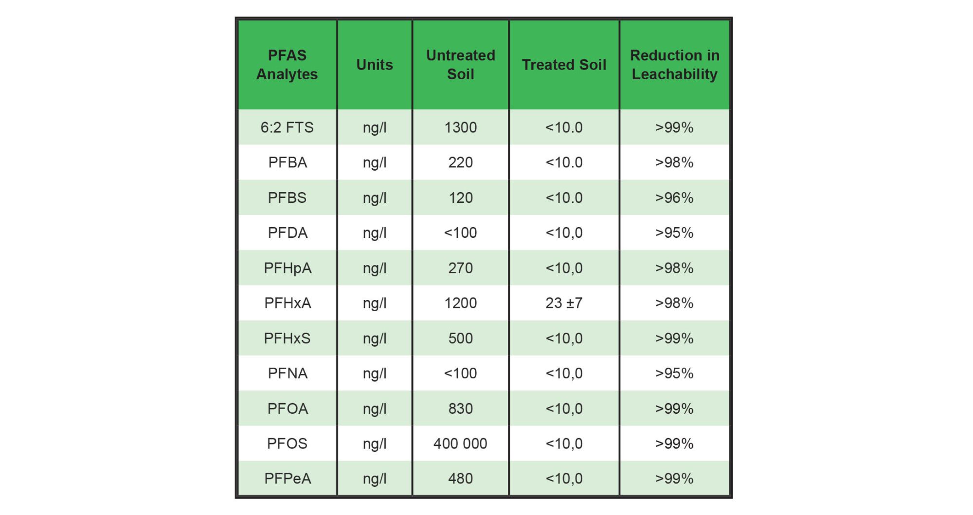 Stabilization of PFAS Soil at a Swedish Military Site - RemBind