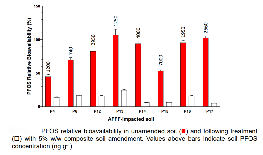 Immobilisation of PFAS in AFFF-Contaminated Soil: Impact on Ecological ...
