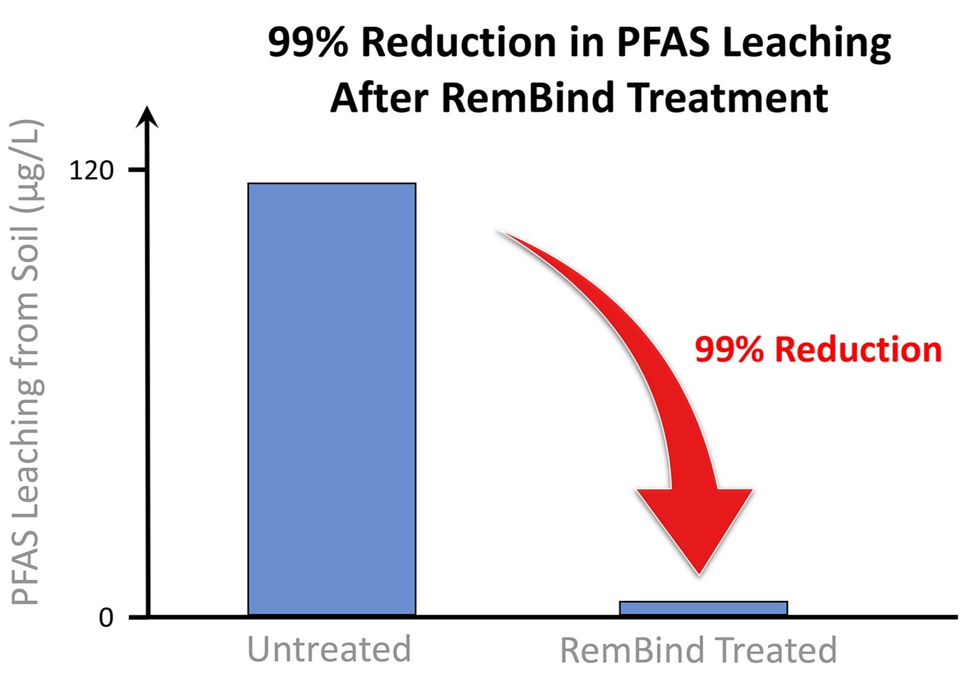 Airforce Base PFAS Soil Remediation in Australia - RemBind