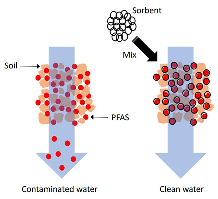 PFAS Soil Remediation