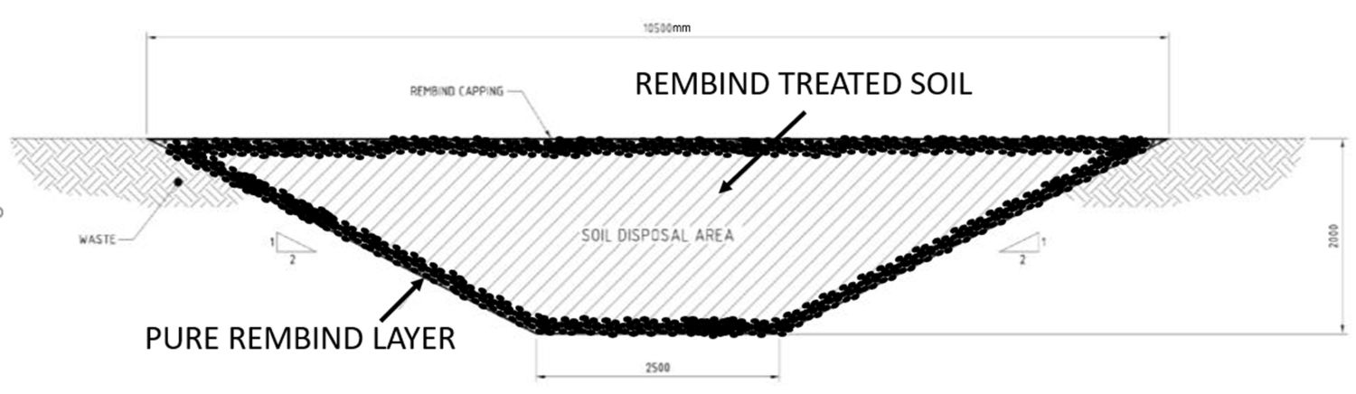 Safe Disposal of PFAS Soil from Commercial Airport in Australia - RemBind