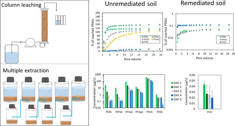 New Study Proves that PFAS Remediation using RemBind® is Stable Long ...