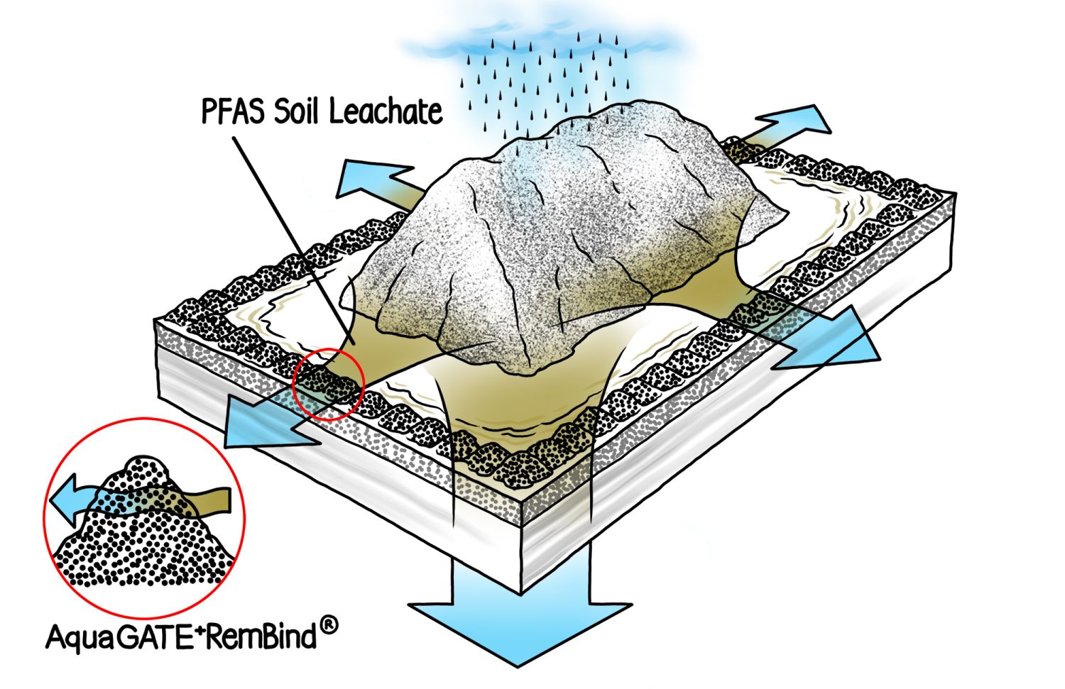 PFAS Stockpile Management - RemBind