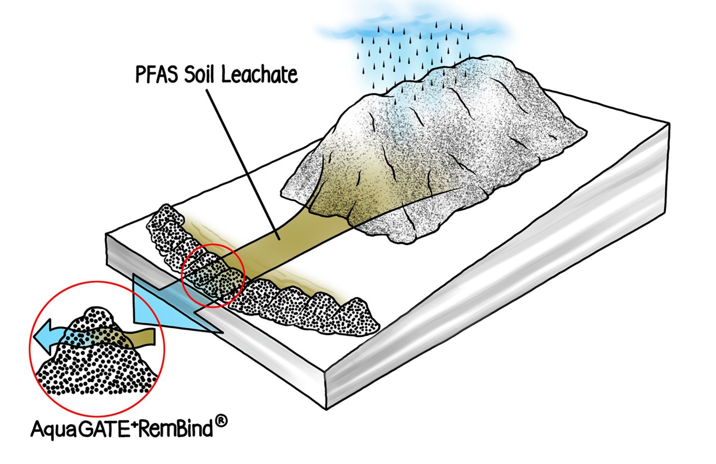 PFAS Stockpile Management - RemBind
