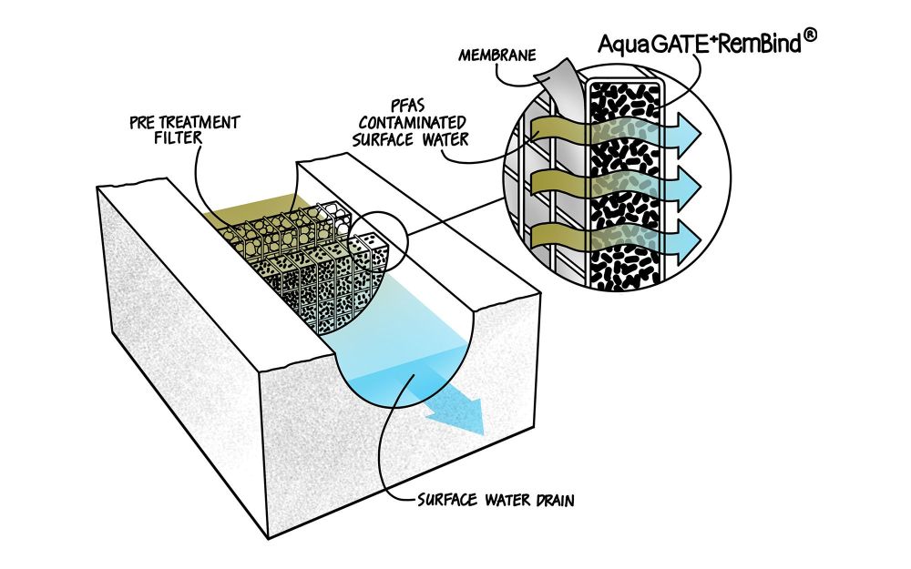 PFAS Water Remediation